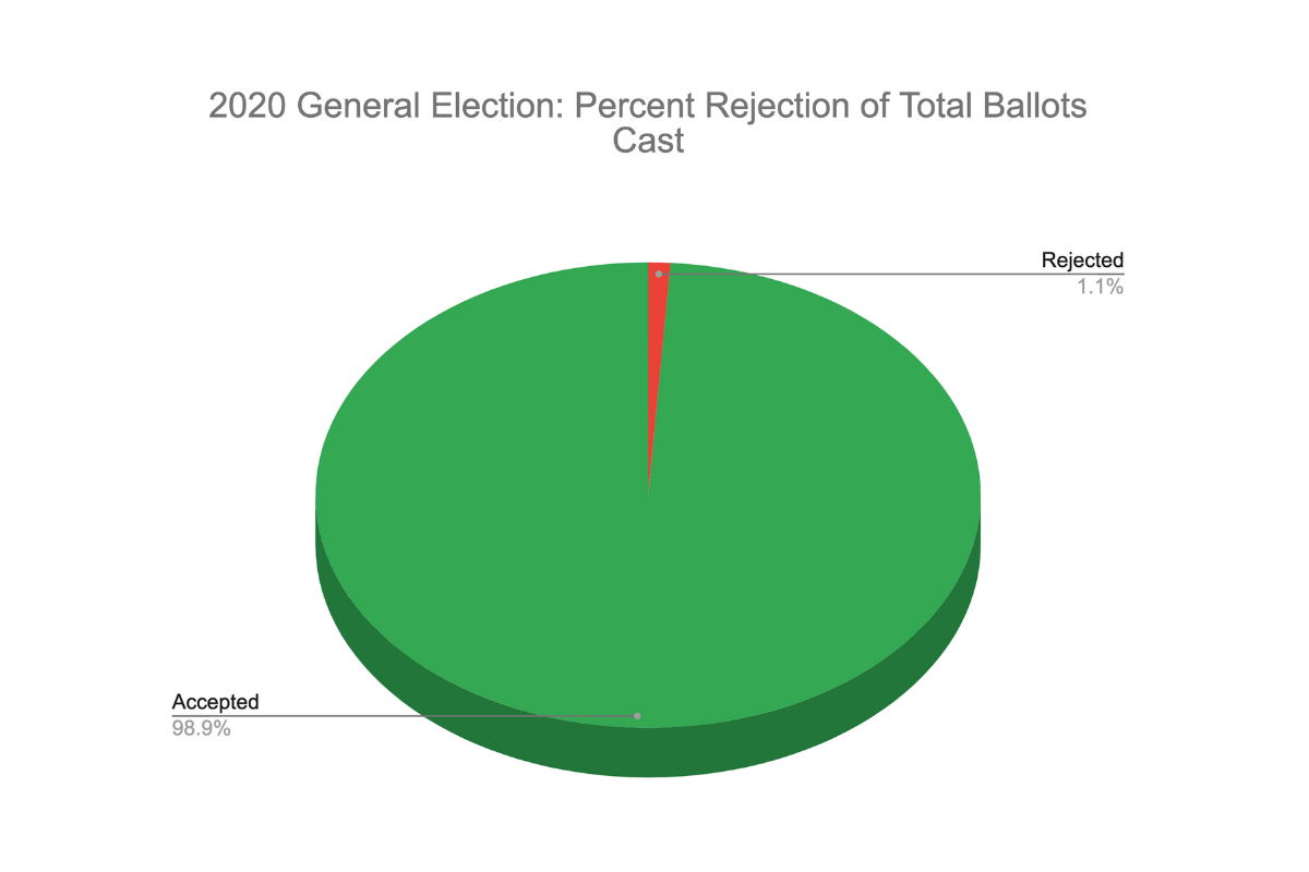 Top Reasons for Ballot Rejection - VoteByMailNJ.org